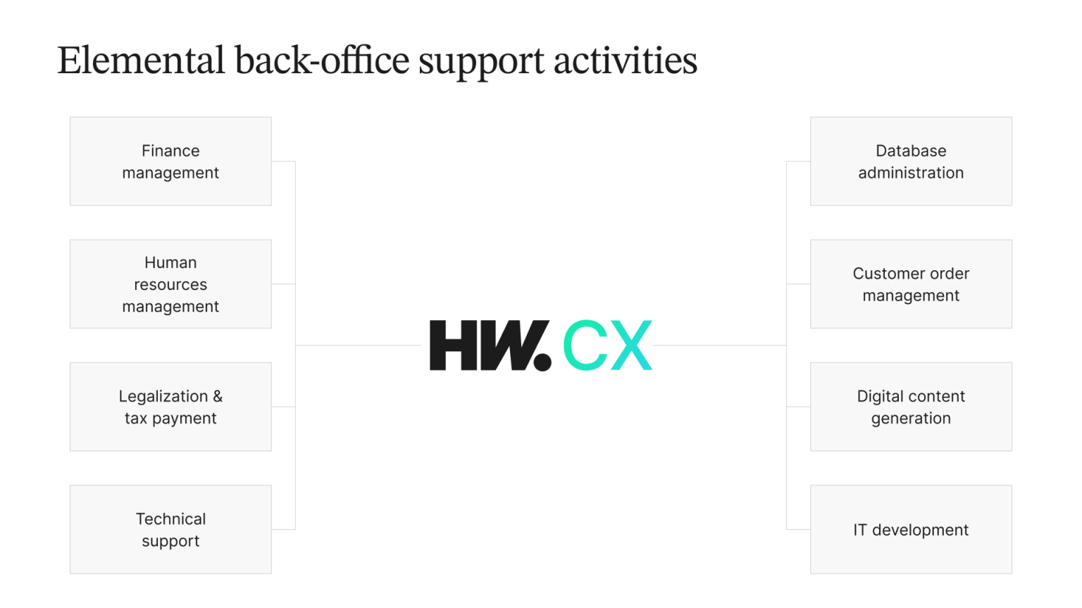 What Is Back-Office Support? Examples & Benefits