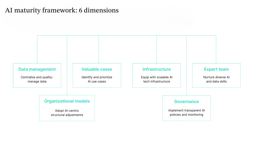 AI Maturity Model: Is Your Company Ready for AI?