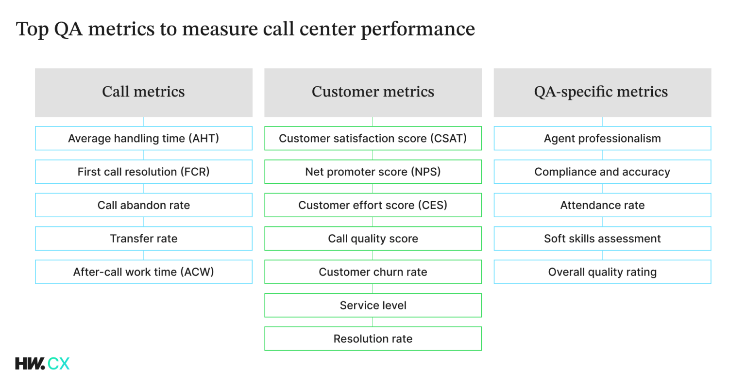 Call Center Quality Assurance: Best Practices in 2026