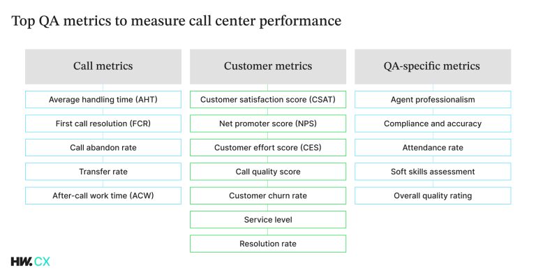 Call Center Quality Assurance: Best Practices in 2026